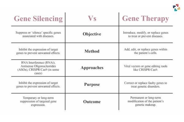 Gene Silencing: Entering A World With Less Suffering | The Lifesciences ...