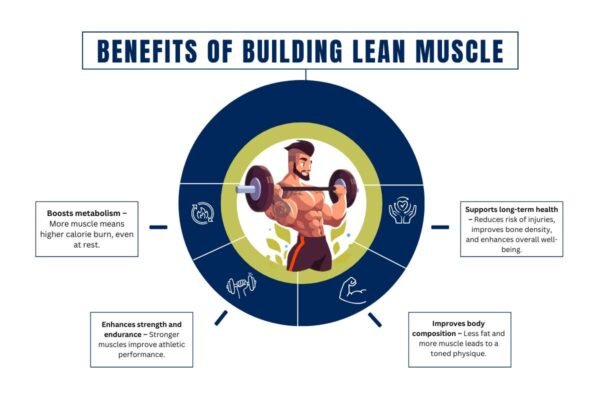 How To Build Lean Muscle: The Ultimate Guide | The Lifesciences Magazine