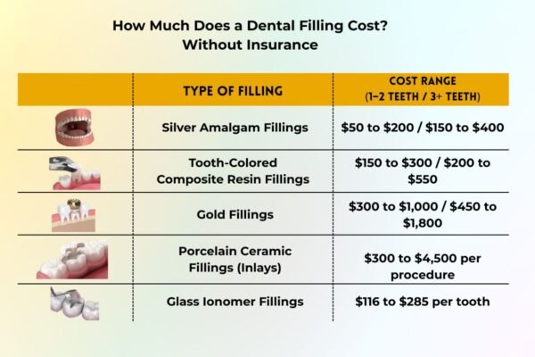 How Much Does A Dental Filling Cost? 2025 Price Shocker | The ...